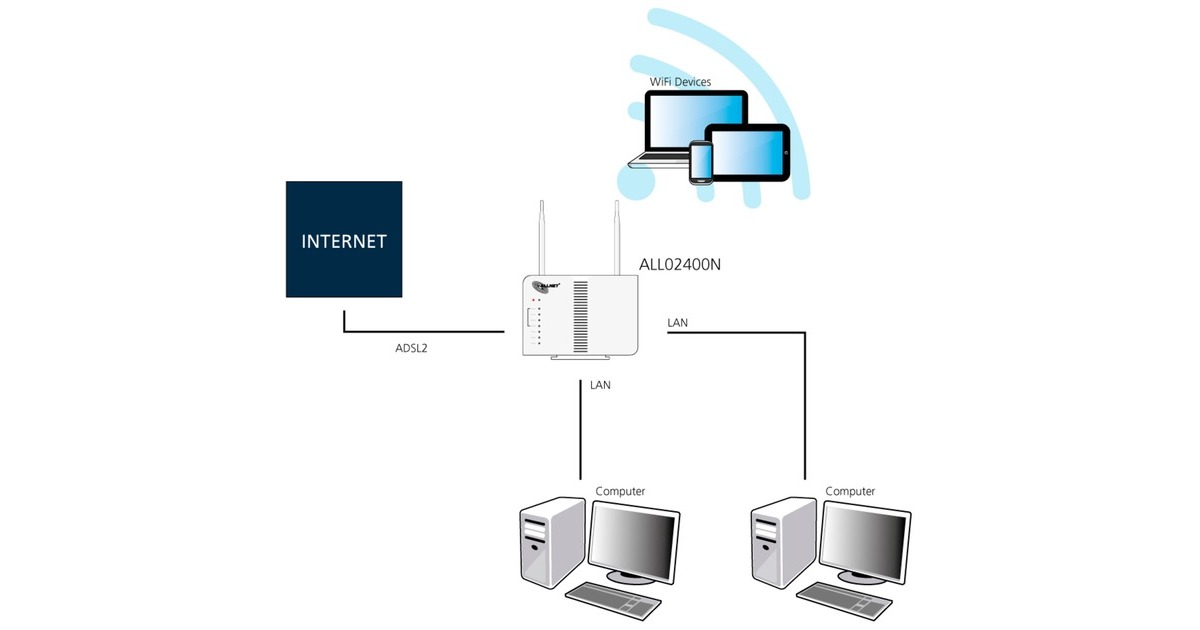 ALLNET Router ADSL2+ inkl. Bridge Modem & WLAN AP