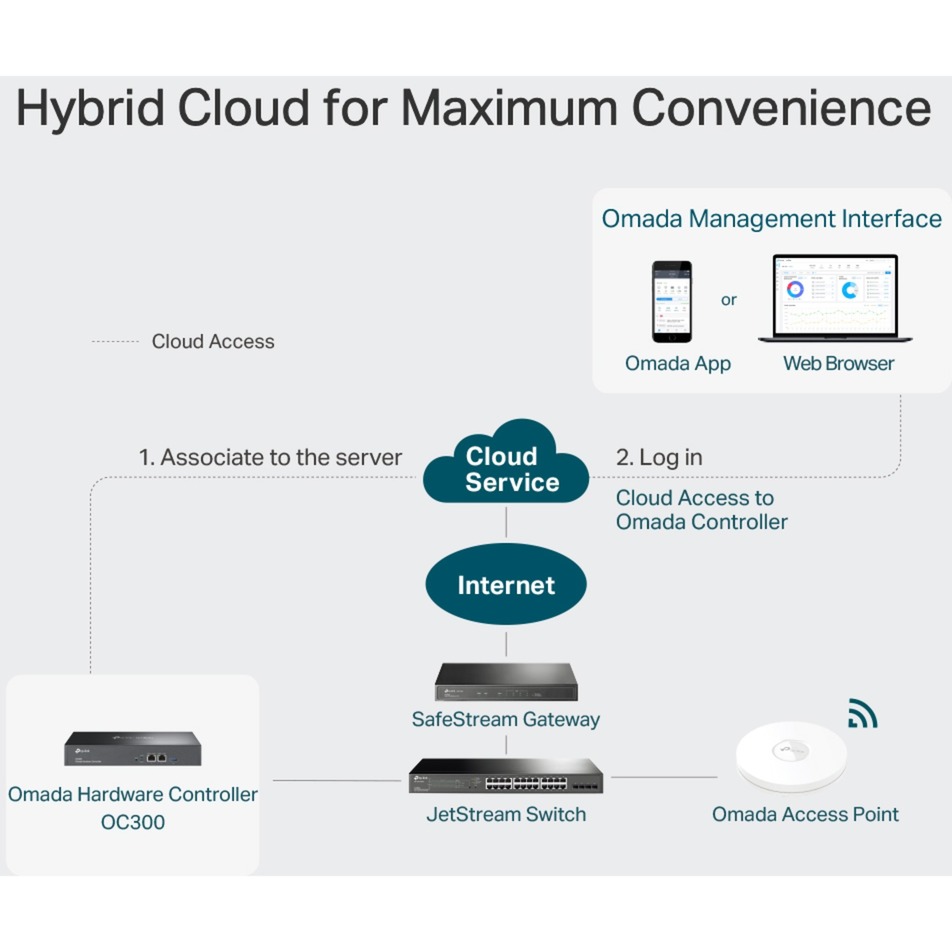 TP-Link Omada OC300 Cloud Controller, Access Point Controller